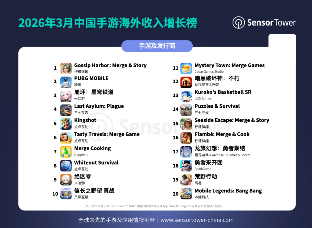三七互娱境外营收连续4年超50亿元，年初两款新游“炸场”海外|37|出海|上线|游戏|新品_手机新浪网