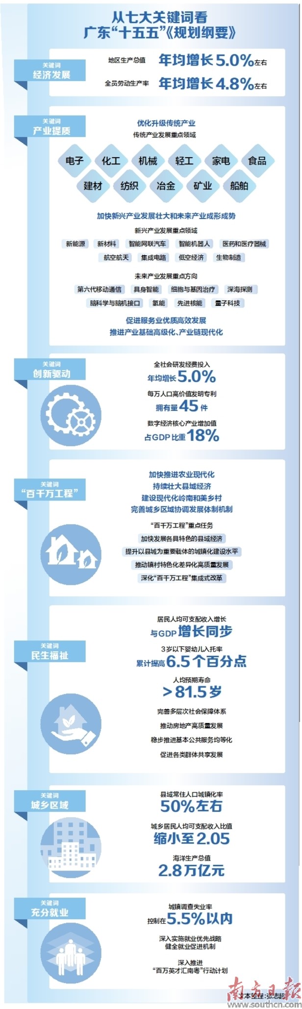 二十一个篇章、约十一万字，广东未来五年发展蓝图出炉 读懂“十五五”《规划纲要》的决心与温度_新浪财经_新浪网