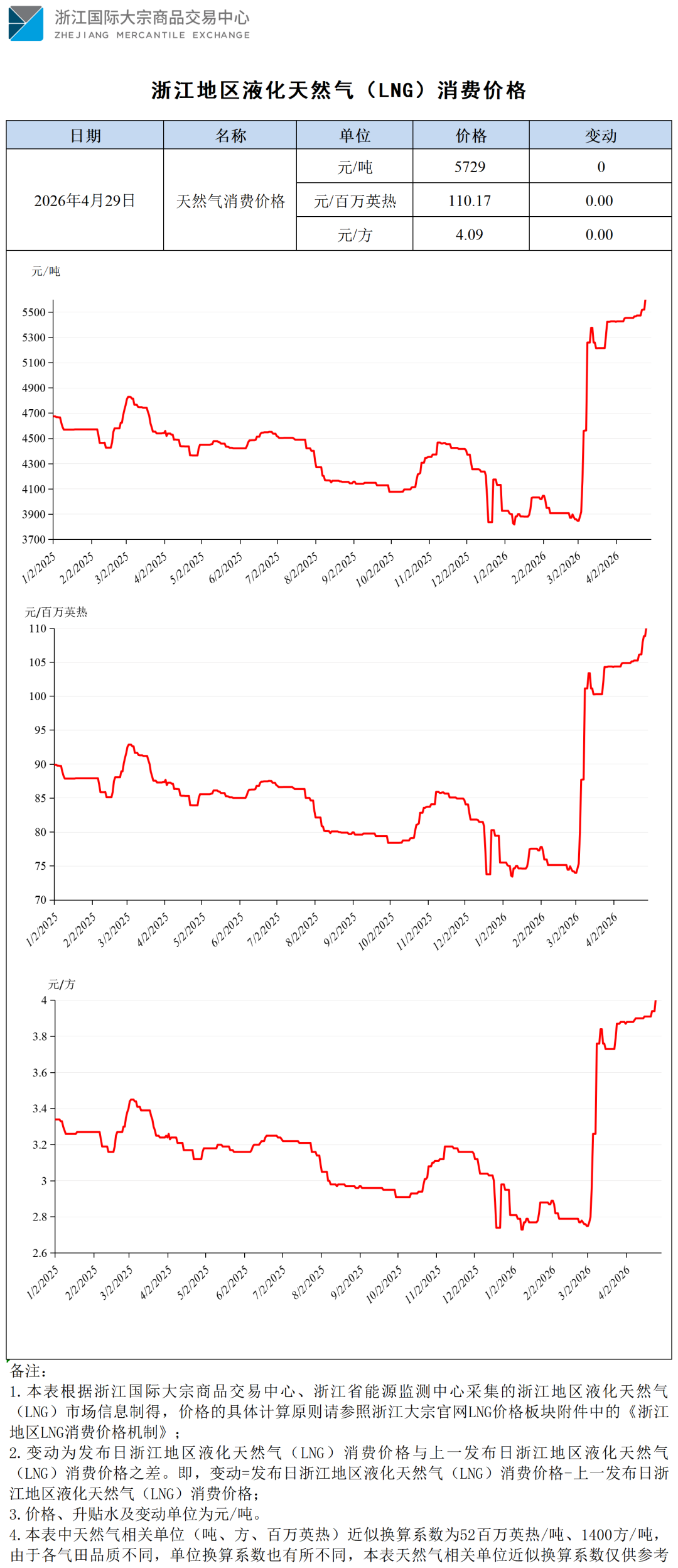 【价格指数】浙江地区液化天然气（LNG）消费价格|液化天然气_新浪财经_新浪网