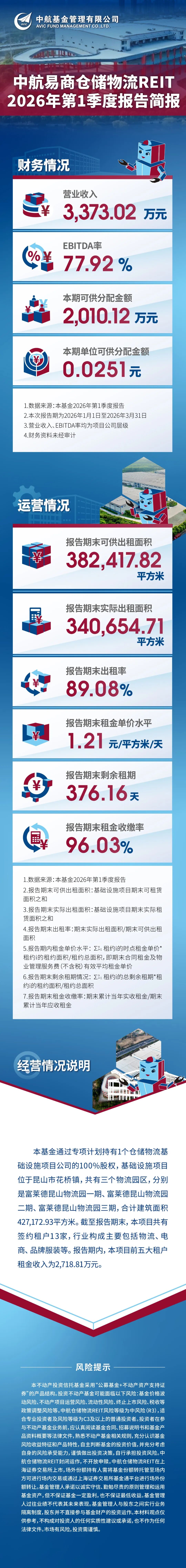 一图读懂丨中航易商仓储物流REIT2026年第1季度报告简报|仓储_新浪财经_新浪网