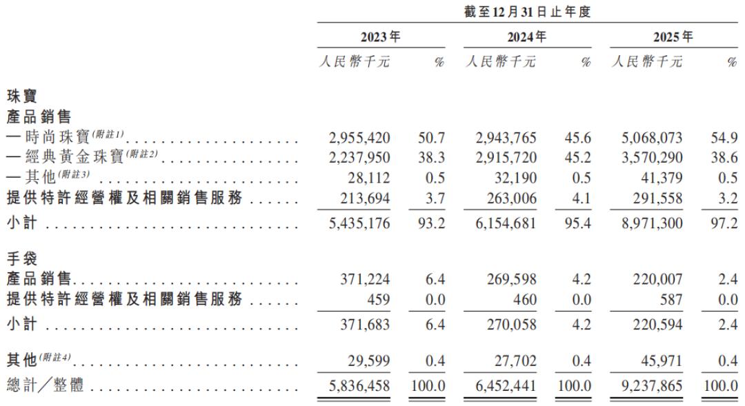潮宏基再闯传港交所，全球化野心藏不住了|深交所|招股书|门店|珠宝|毛利率_手机新浪网