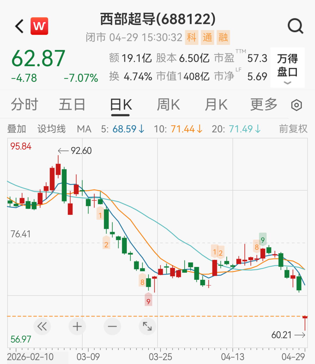 400亿超导材料龙头利润骤降超6成，股价大跌超7%|天弘高端制造混合C|半导体相关基金|归母净利润|西部超导|高温合金_手机新浪网