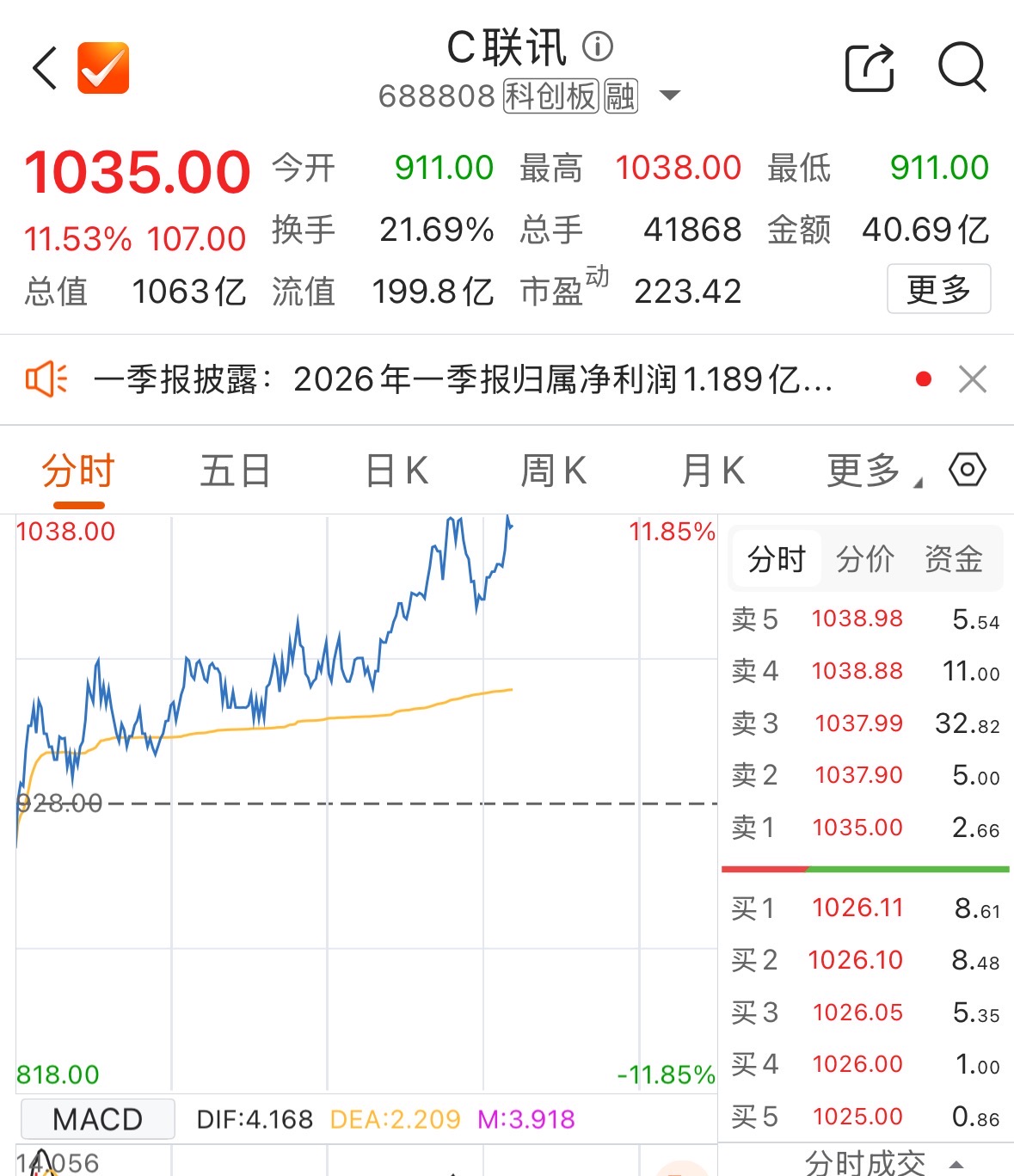 A股史上第九只千元股诞生，C联讯盘中涨超11%_新浪财经_新浪网