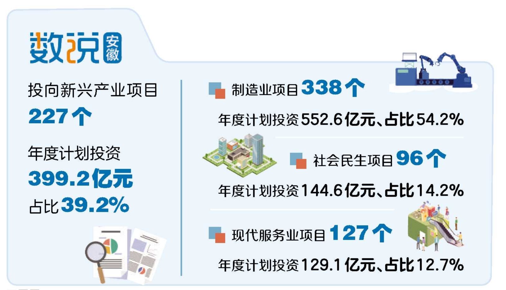 年度计划投资近四成投向新兴产业|安徽省_新浪财经_新浪网