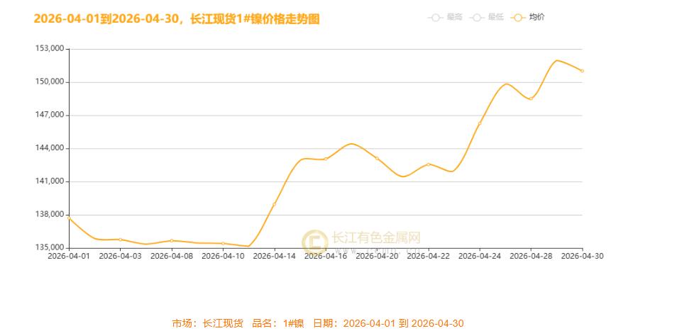 【镍月评】全球宏观消息频变下配额收紧重塑镍链格局 成本托底镍月收红踏浪行|期货_新浪财经_新浪网