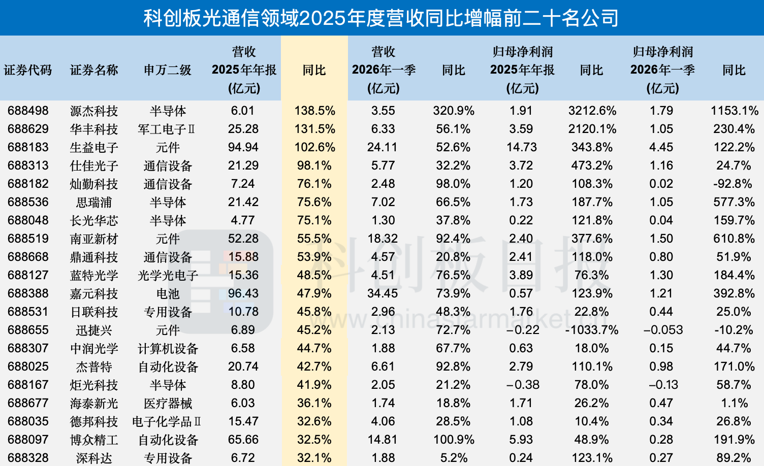 科创板光通信板块“全线飘红”：AI算力需求井喷 从产业预期走向业绩兑现|AI数据中心|5月推荐榜|净利润|科技|光模块_手机新浪网
