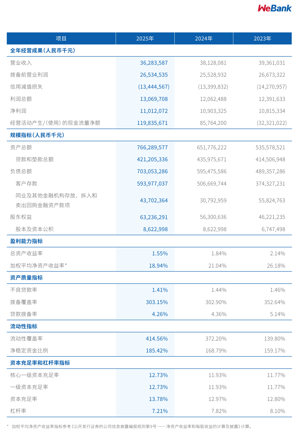 微众银行年营收363亿：同比降4.8% 净利110亿 不良贷款率1.41%|微众银行_新浪财经_新浪网