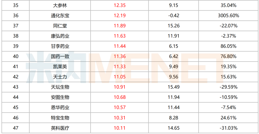 47家药企一年赚超1270亿！恒瑞、上药大爆发，以岭、百济神州、人福飙涨，3家扭亏、5家翻倍_新浪财经_新浪网