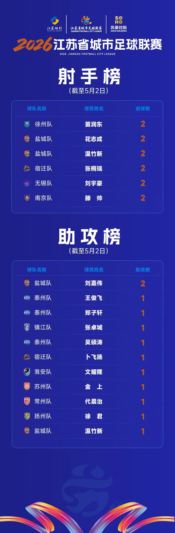 “苏超”最新榜单：苗润东等6人并列射手榜榜首，刘嘉伟领跑助攻榜|苏超_新浪财经_新浪网