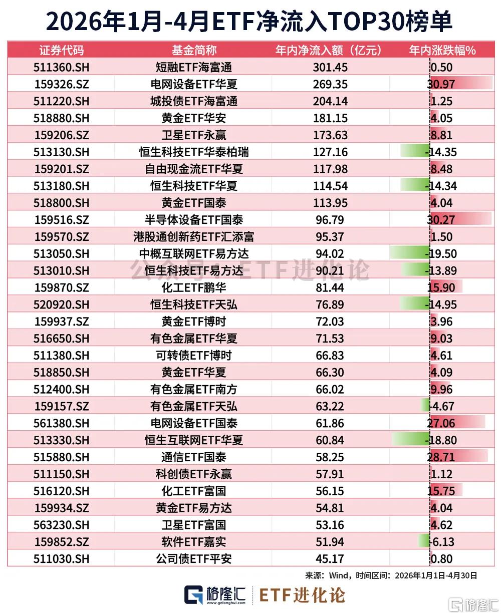 图解4月、1-4月ETF资金流榜单|ETF_新浪财经_新浪网