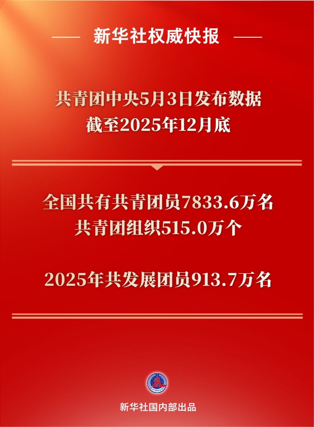 新华社权威快报丨全国共有共青团员7833.6万名|新华社_新浪财经_新浪网