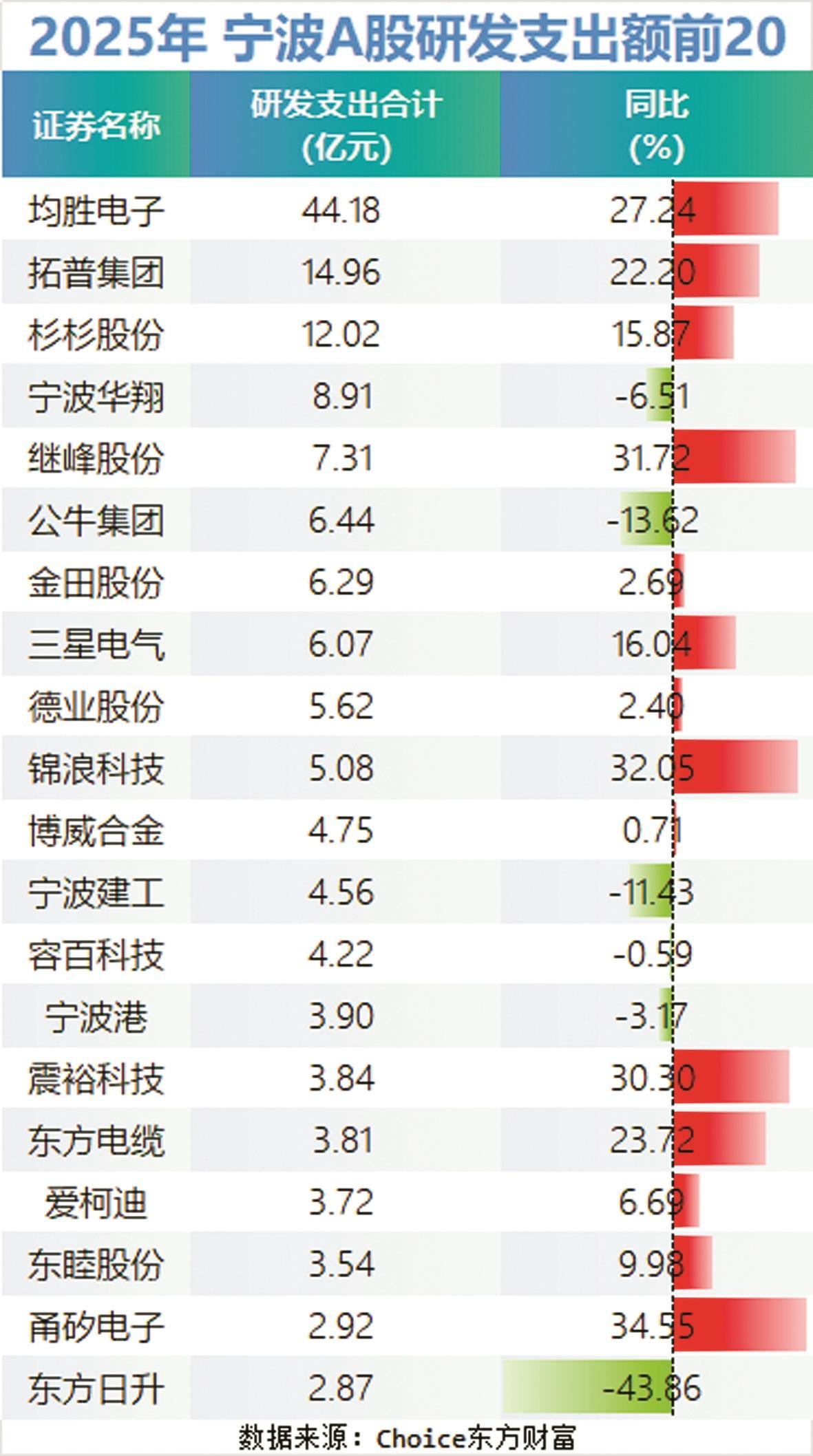 一年砸下44亿元！这家甬企“研值”遥遥领先_新浪财经_新浪网