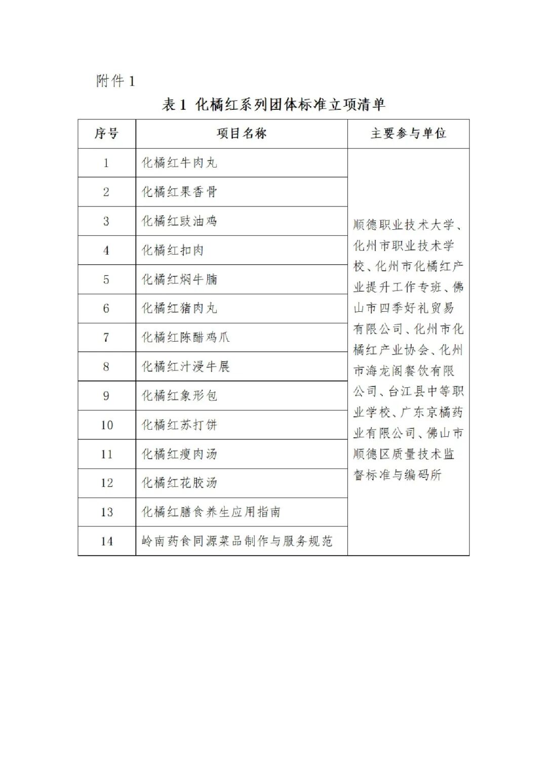 关于化橘红系列十四项团体标准的立项通知_新浪财经_新浪网