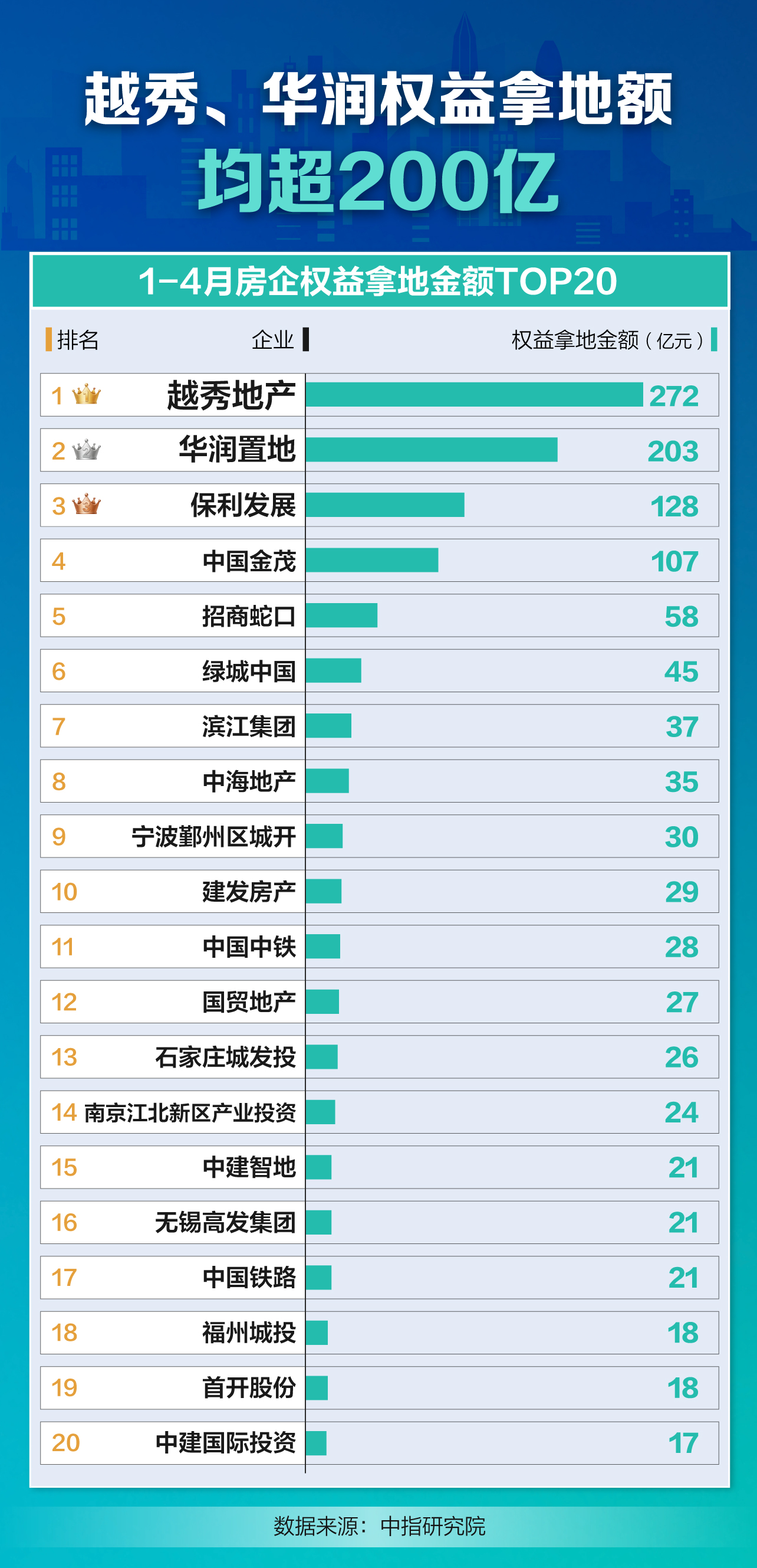 地产图谱丨优质地块遭“围猎”！越秀、华润霸榜前4月土地市场|房企_新浪财经_新浪网