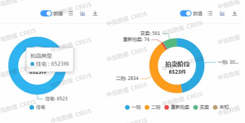 中指研究院：1-4 月全国法拍市场小幅增长 成交提升、金额与均价回落|房源_新浪财经_新浪网