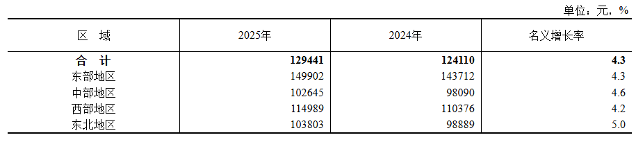 2025年平均工资公布！|就业_新浪财经_新浪网