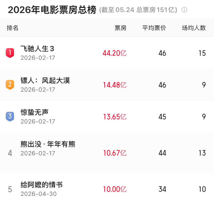 《给阿嬷的情书》，票房超10亿|给阿嬷的情书_新浪财经_新浪网