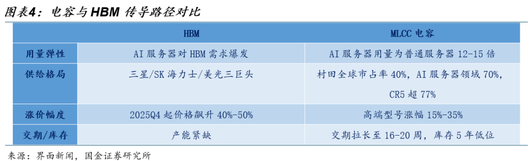 国金计算机刘高畅丨电容：电RAM|AI_新浪财经_新浪网