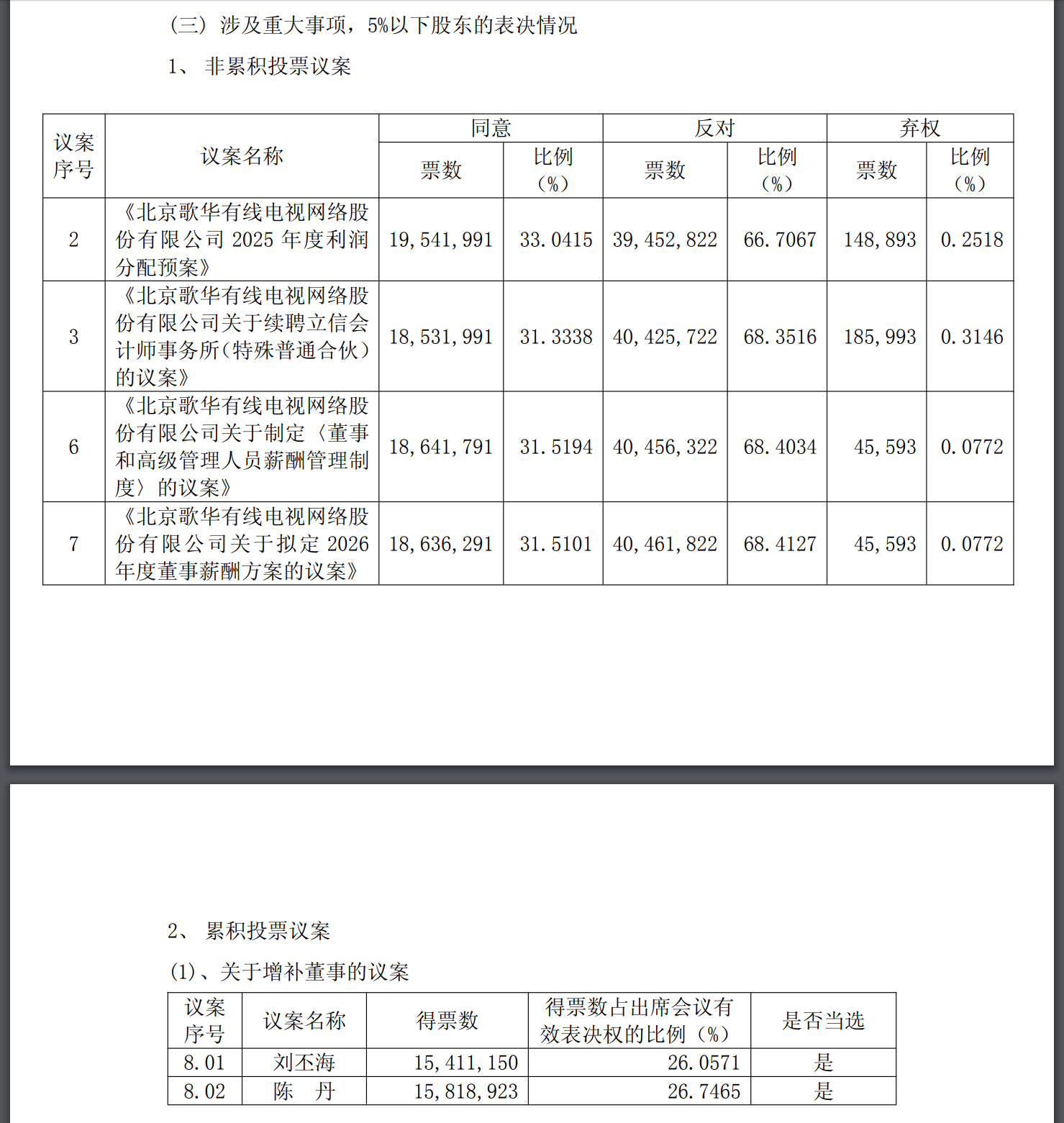 歌华有线：股东会4项议案中小投资者反对比例超三分之二|歌华有线_新浪财经_新浪网