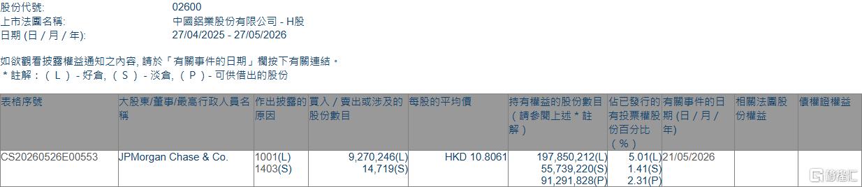 中国铝业(02600.HK)获摩根大通增持927.02万股|中国铝业_新浪财经_新浪网