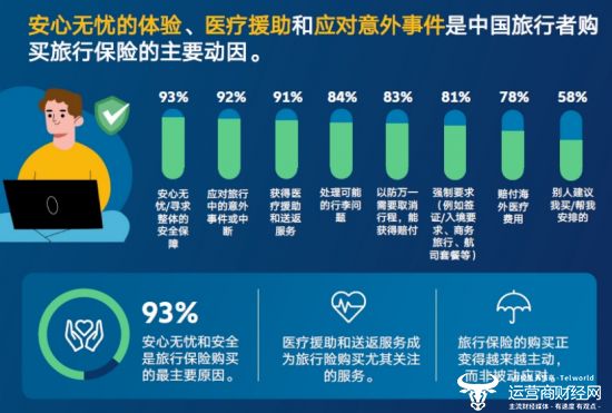 京东安联发布《2026安联全球旅行信心指数》：88% 中国旅行者计划购买旅行险，“安心无忧”成核心诉求|京东_新浪财经_新浪网