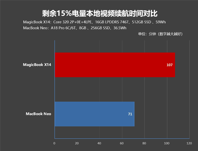 你能想到是这个结果吗！MacBook Neo VS. WCL笔记本全方位对比体验|macbook|酷睿|intel core_新浪科技_新浪网