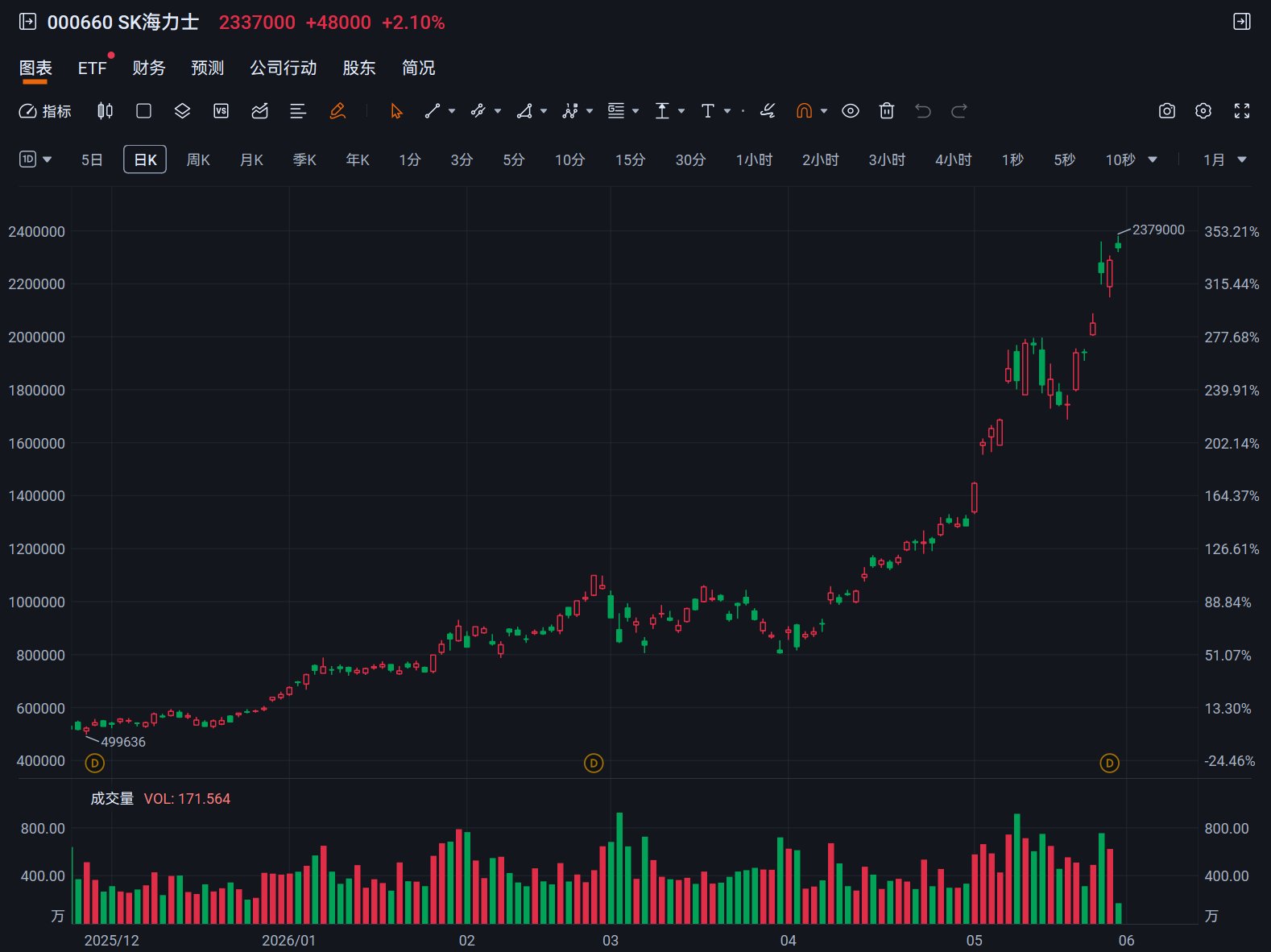 SK海力士涨近4%再创历史新高，市值突破1.1万亿美元|SK海力士_新浪财经_新浪网