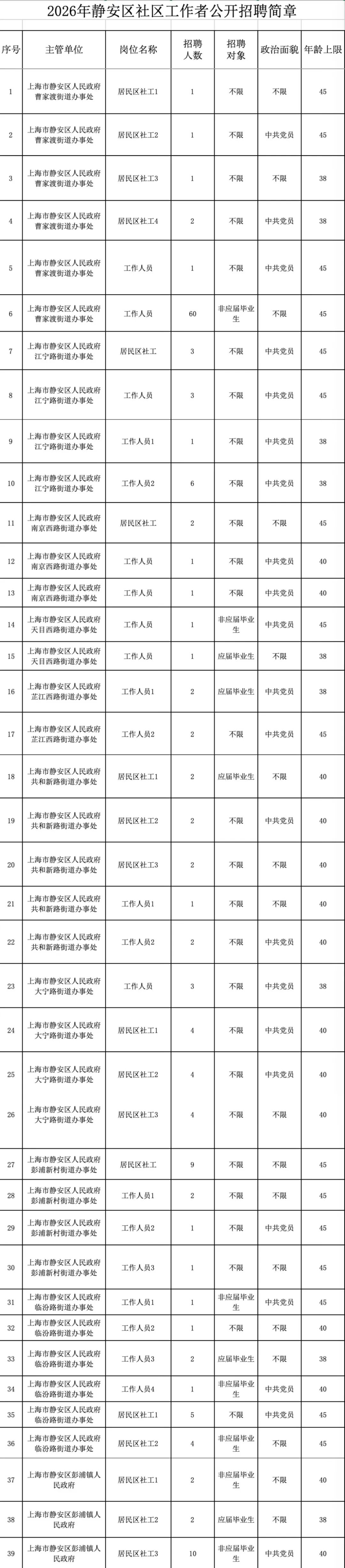 共招345人！上海2区22个街镇招社工！大专起报！_新浪财经_新浪网