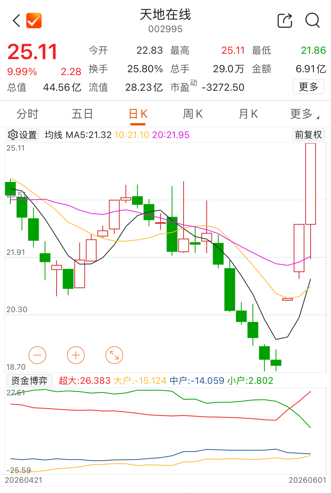 天地在线3连板 公司提示虚拟数字内容服务业务仍处前期发展阶段|数字内容_新浪财经_新浪网