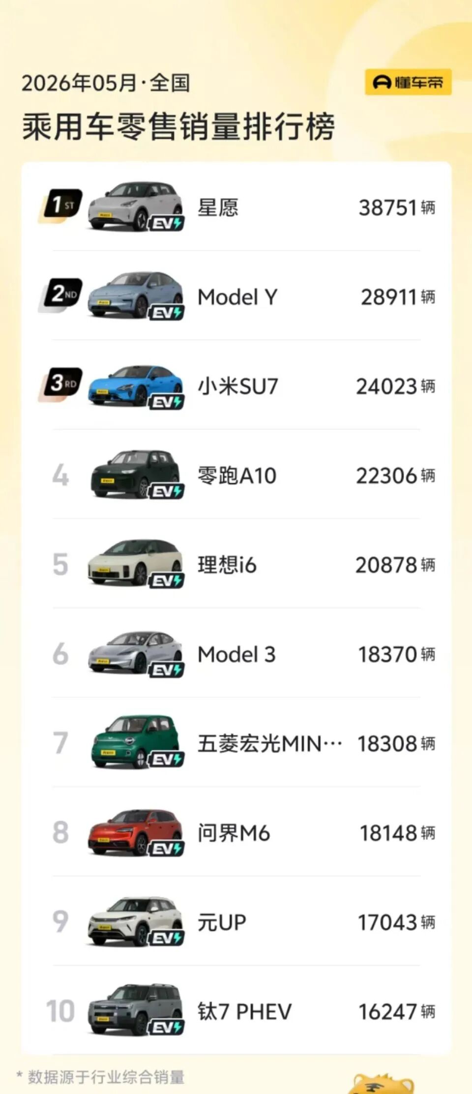 5月汽车销量前十出炉，燃油车无一上榜|乘用车_新浪财经_新浪网