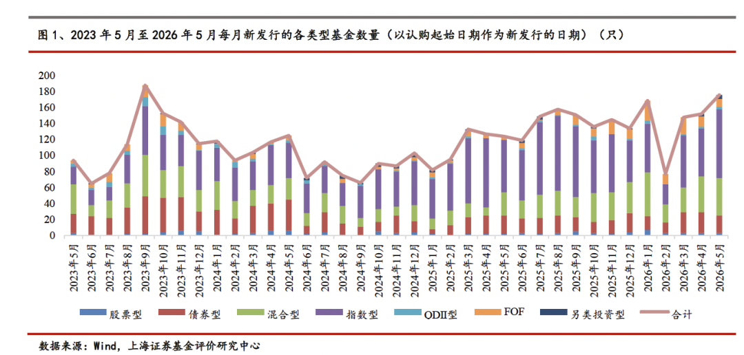 2026年5月新基金发行报告（发行与募集篇）——量化选股基金成新发热点，首批商业不动产REITs发行_新浪财经_新浪网