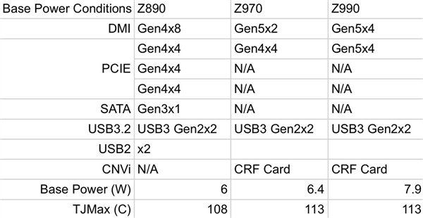 Intel下代主板芯片组面积骤减 但功耗飙升！峰值可达14W|PCIe|主板芯片组_新浪科技_新浪网