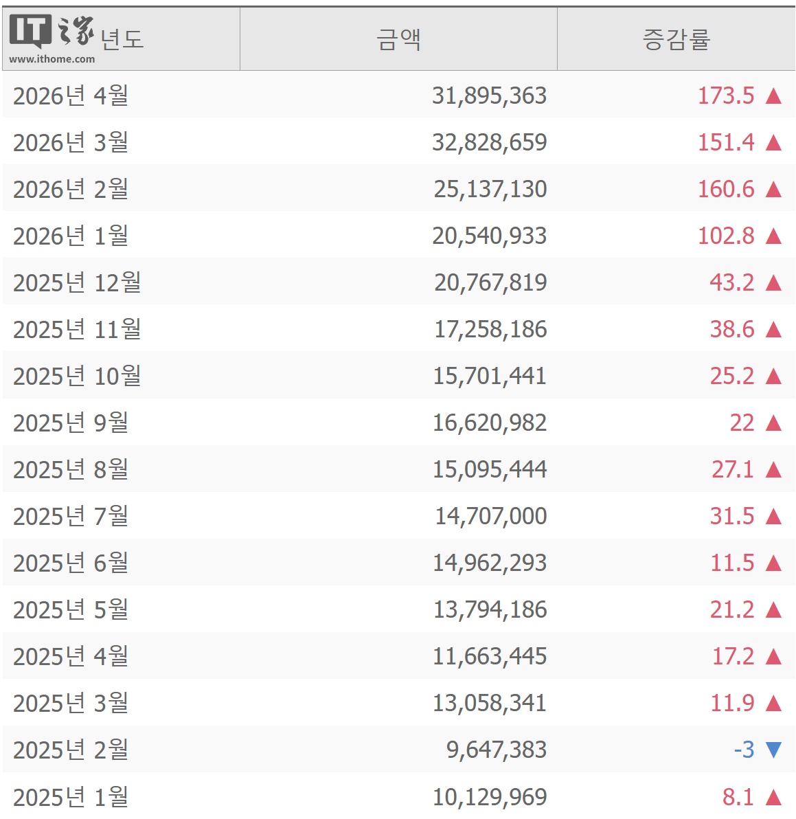 韩国 5 月 DRAM 出口额同比暴增 369.8%、NAND 增长 206.8%，DDR5 内存单价远超黄金_新浪科技_新浪网