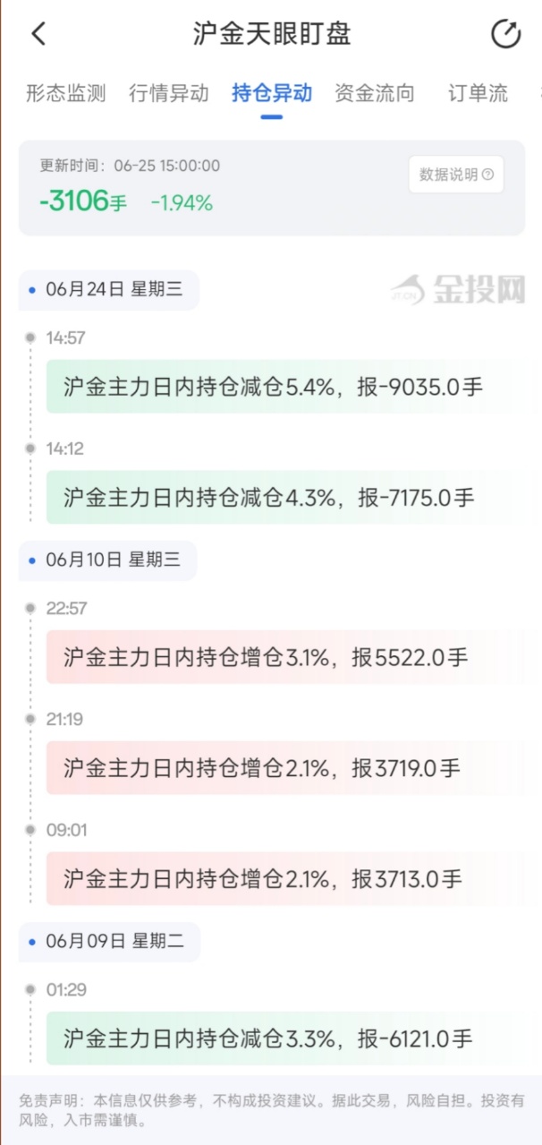 6月25日天眼盯盘持仓异动：沪金主力持仓减持3106手_新浪财经_新浪网