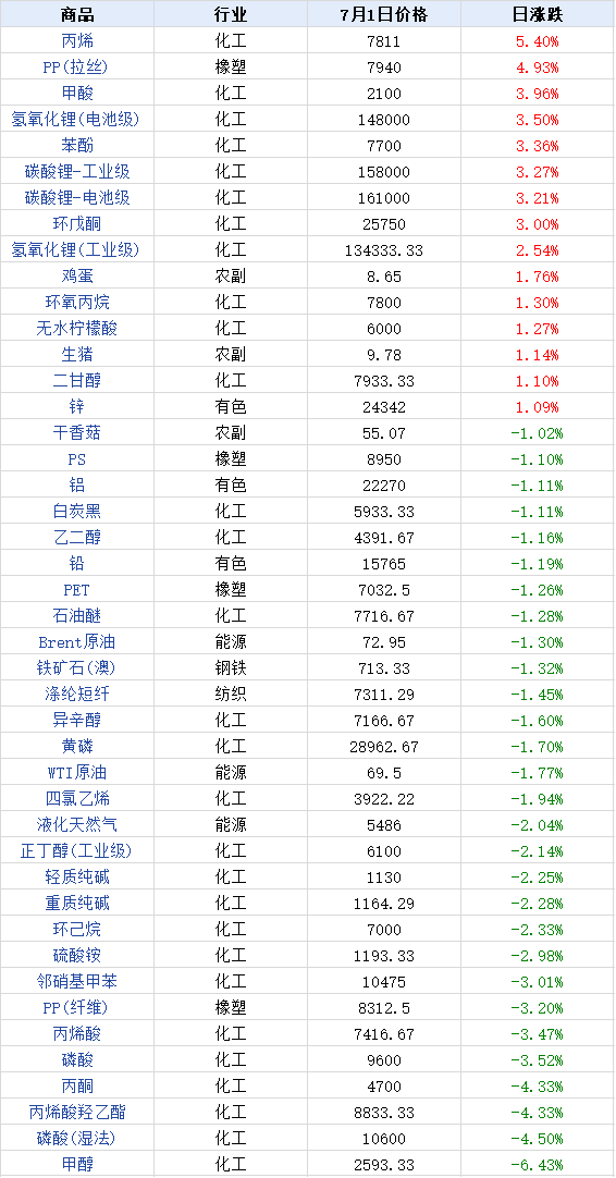 大宗商品数据每日题材（2026年7月2日） _新浪财经_新浪网