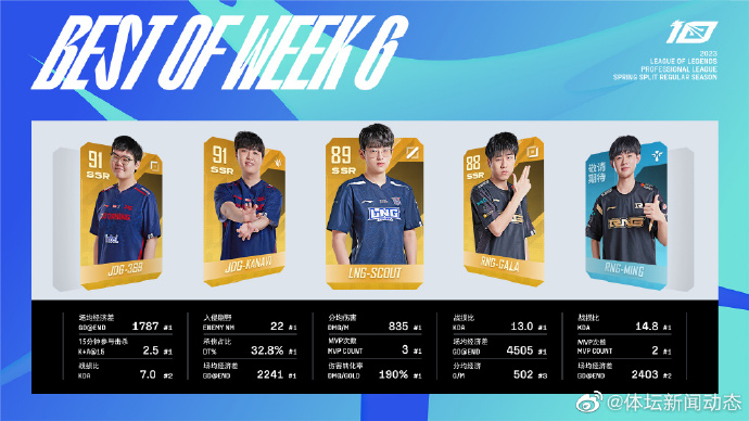 2023LPL春季赛周最佳阵容出炉 RNG和JDG两人入选_电竞_新浪竞技风暴_新浪网