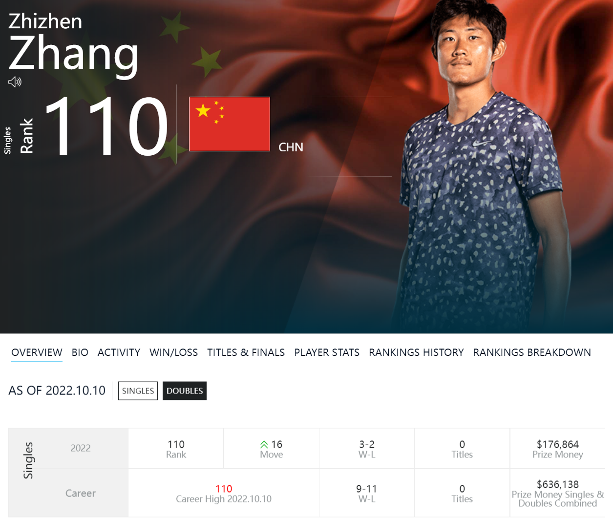 ATP排名：张之臻列第110 再创中国大陆男网新高_中国军团新闻_新浪竞技风暴_新浪网