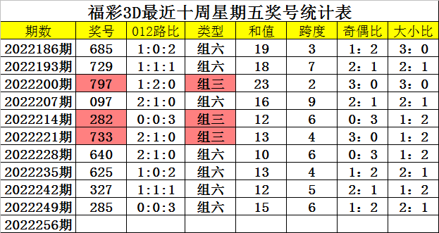 256期四叔福彩3D预测奖号：奇偶大小和尾跨度_彩票_新浪竞技风暴_新浪网