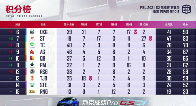 PEL S2第5周：NV加冕周冠军 RSG与4AM晋级总决赛_电竞_新浪竞技风暴_新浪网