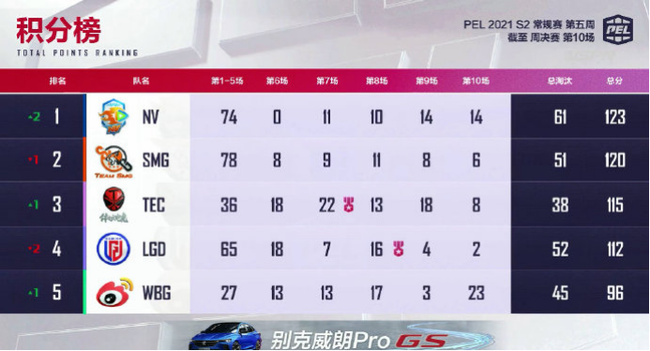 PEL S2第5周：NV加冕周冠军 RSG与4AM晋级总决赛_电竞_新浪竞技风暴_新浪网