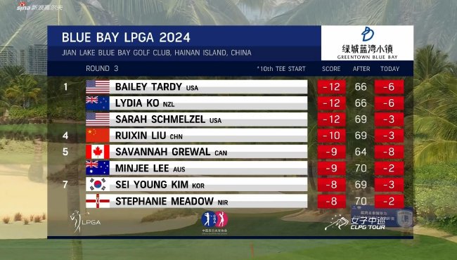 蓝湾大师赛高宝璟等三人领先 刘瑞欣第四刘钰T12_lpga赛_新浪竞技风暴_新浪网
