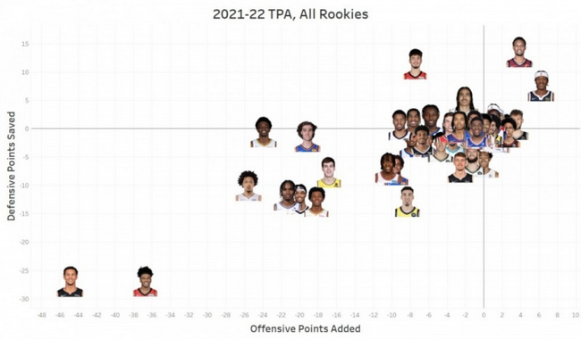 新秀TPA榜：莫布利最佳 榜眼格林和萨格斯堪忧_NBA_新浪竞技风暴_新浪网
