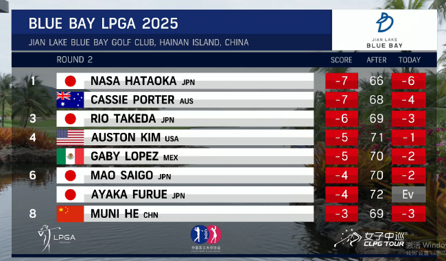 蓝湾大师赛次轮畑冈奈纱波特领先 何沐妮李淑瑛T8_lpga赛_新浪竞技风暴_新浪网
