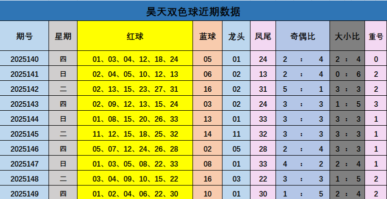 150期昊天双色球预测奖号：重号分析 _彩票_新浪竞技风暴_新浪网