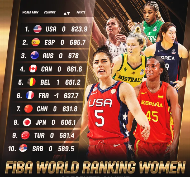 FIBA公布女篮世界排名 中国第七美国稳居第一_CBA_新浪竞技风暴_新浪网