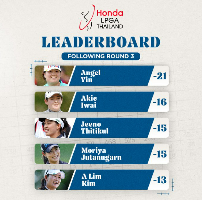 泰国LPGA赛第三轮尹天琪反超岩井明爱 殷若宁T19_lpga赛_新浪竞技风暴_新浪网