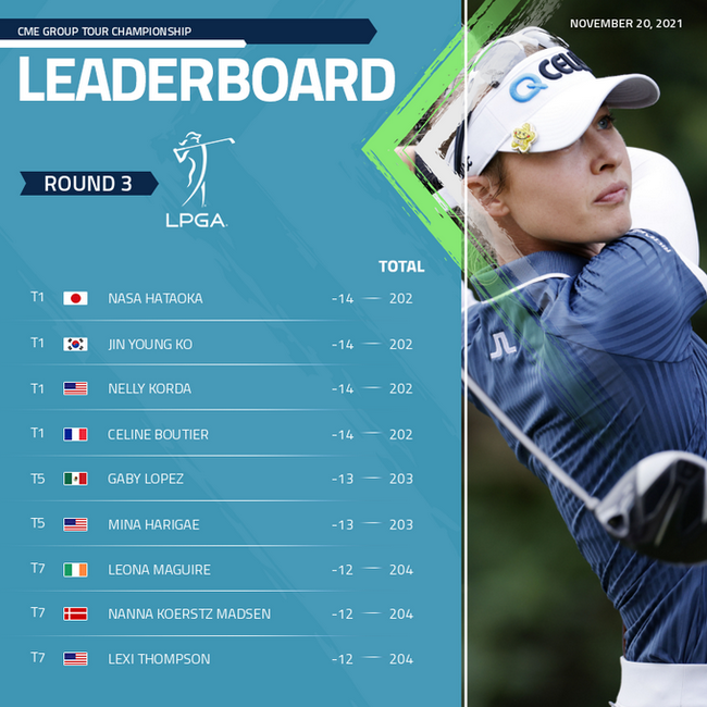 科达高真荣等4人领先LPGA收官战 林希妤T14刘钰T34_lpga赛_新浪竞技风暴_新浪网