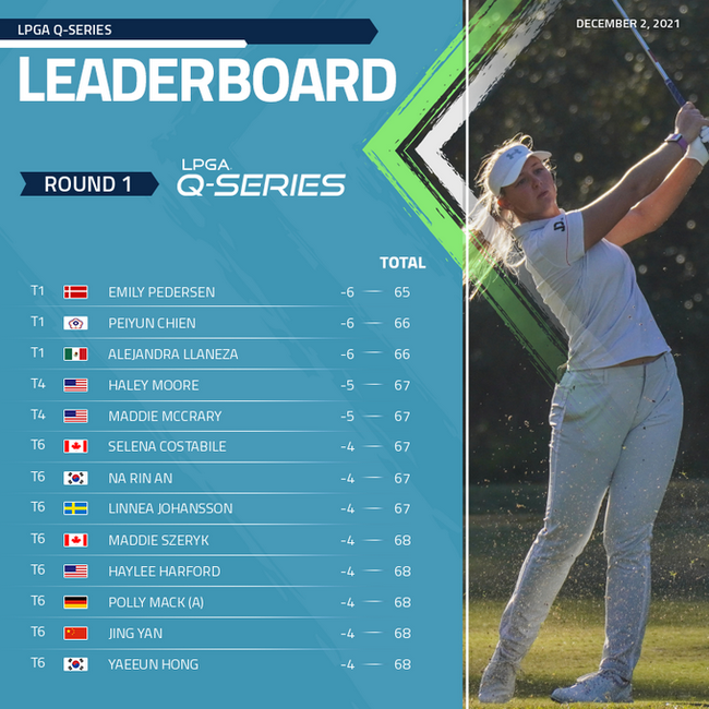 LPGA资格考试首轮钱佩芸并列领先 阎菁T6张维维T14_lpga赛_新浪竞技风暴_新浪网