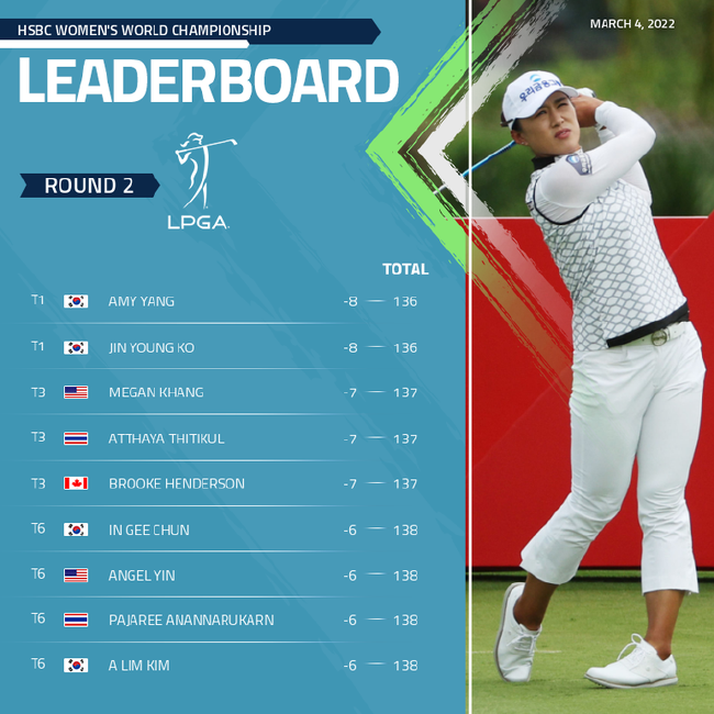 汇丰女子赛次轮高真荣并列领先 林希妤T21刘钰T49_lpga赛_新浪竞技风暴_新浪网