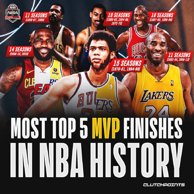 入选MVP票选前5统计：贾巴尔第一 詹科超乔丹_NBA_新浪竞技风暴_新浪网